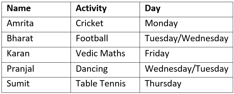 Tricks to Solve Reasoning Questions for Bank Exams