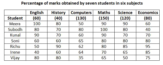 IBPS Clerk Data Interpretation Questions - Cracku