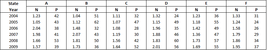 Data Interpretation Questions for Railway (RRB) Exams Set-2 PDF - Cracku