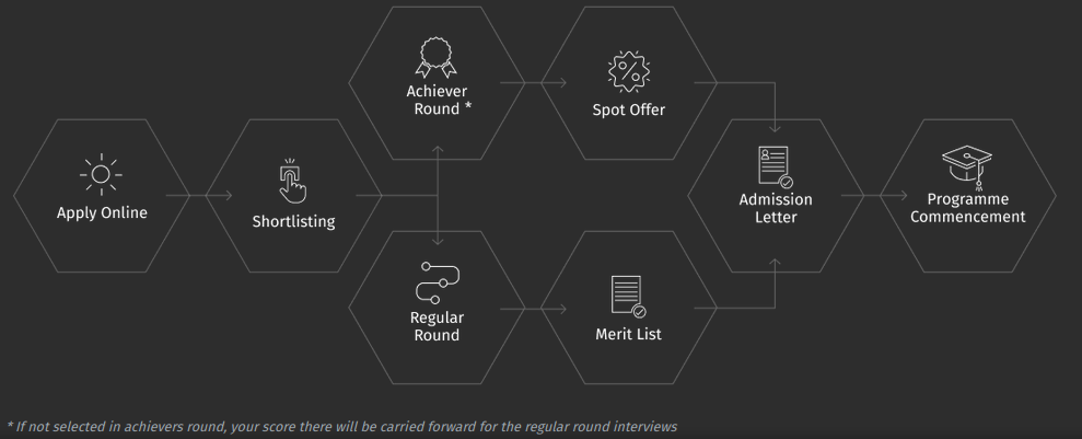 GIM Goa application form 2022 | Should you apply? - Cracku
