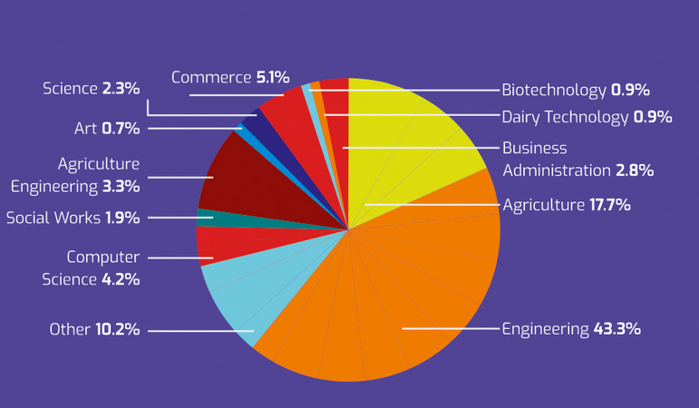 MBA in Rural Management at IRMA | IRMA Placements, Cut-offs, Fees - Cracku
