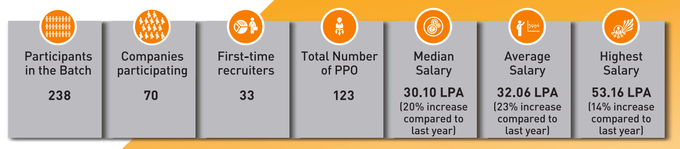 SPJIMR PGDM Placement Report 2022 - Cracku