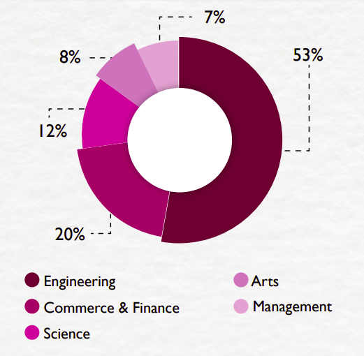 IIM Shillong MBA Placements 2022 - Increase in ROI - Cracku