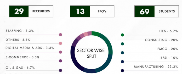 IIM Ranchi MBA Final Placement Report 2023 - Cracku