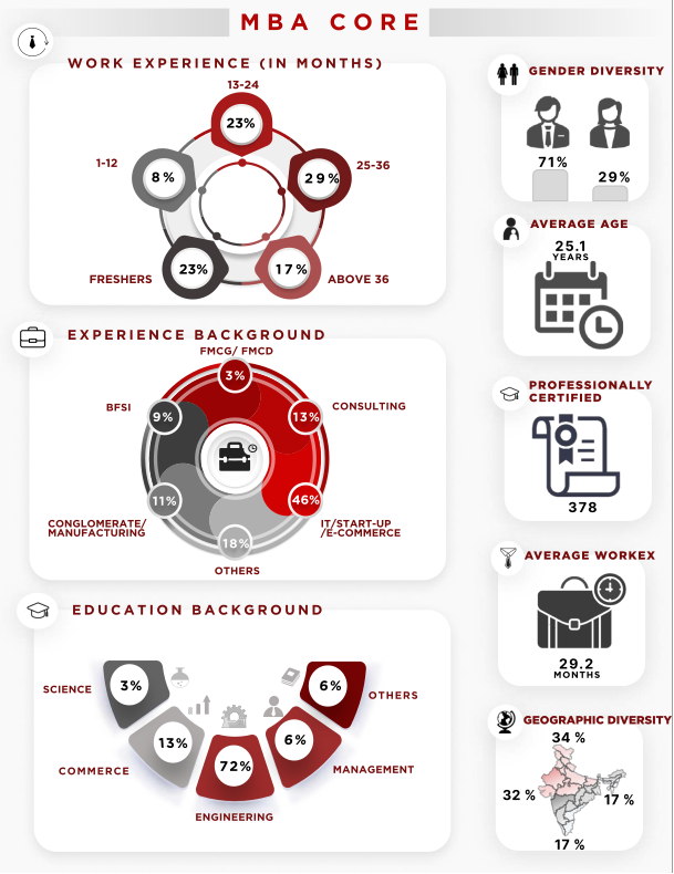 NMIMS MBA Final Placements 2023 (15% Increase in Average Package) - Cracku