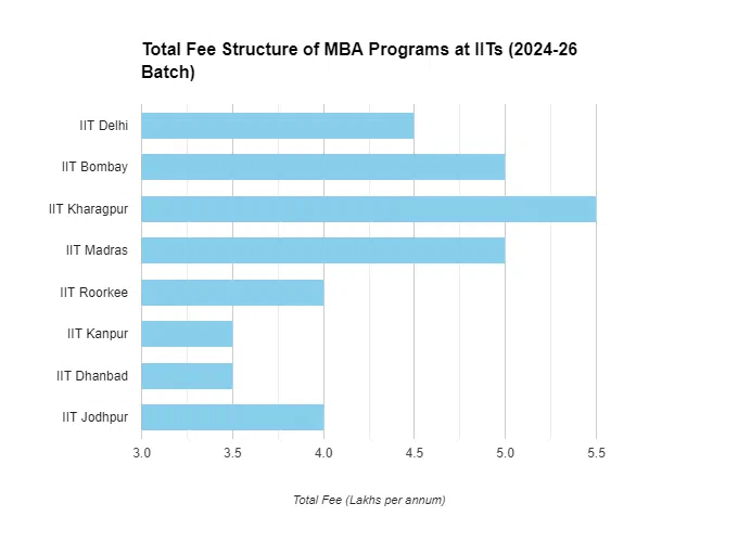 MBA From IITs: Admission Process, Placements and Eligibility.